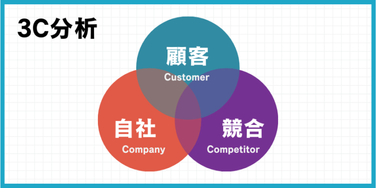 3C分析とは？SWOT分析・PEST分析との違いや具体的な分析手法も紹介！ - リスティング広告運用代行ならASUE